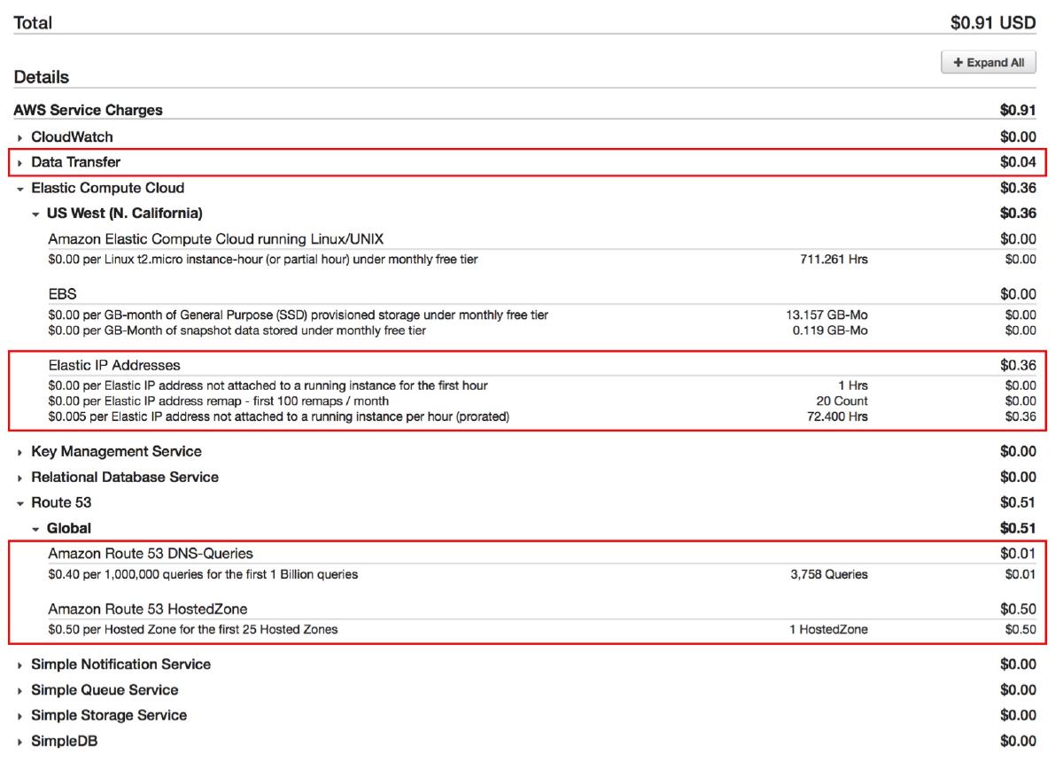 AWS Free Tier: How to Monitor Usage and Avoid Overage Charges ...