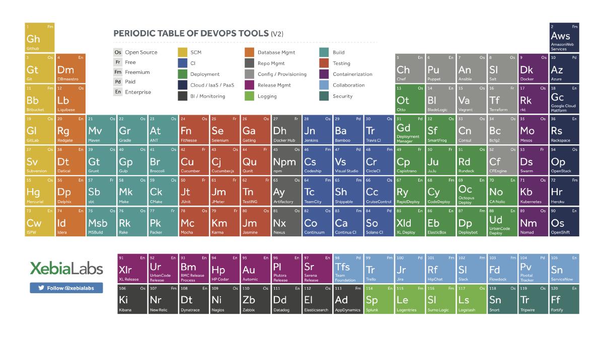 The Periodic Table of DevOps Tools - aaronluna.dev
